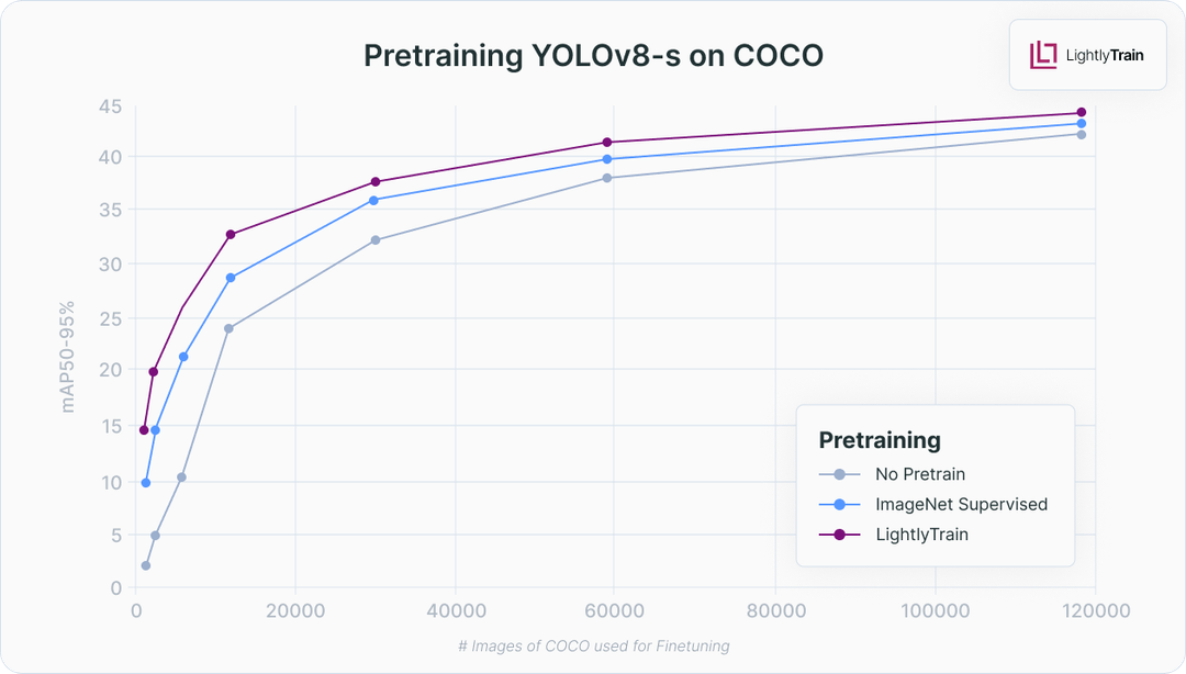 LightlyTrain | Self-Supervised Vision Model Pre-Training for Industry